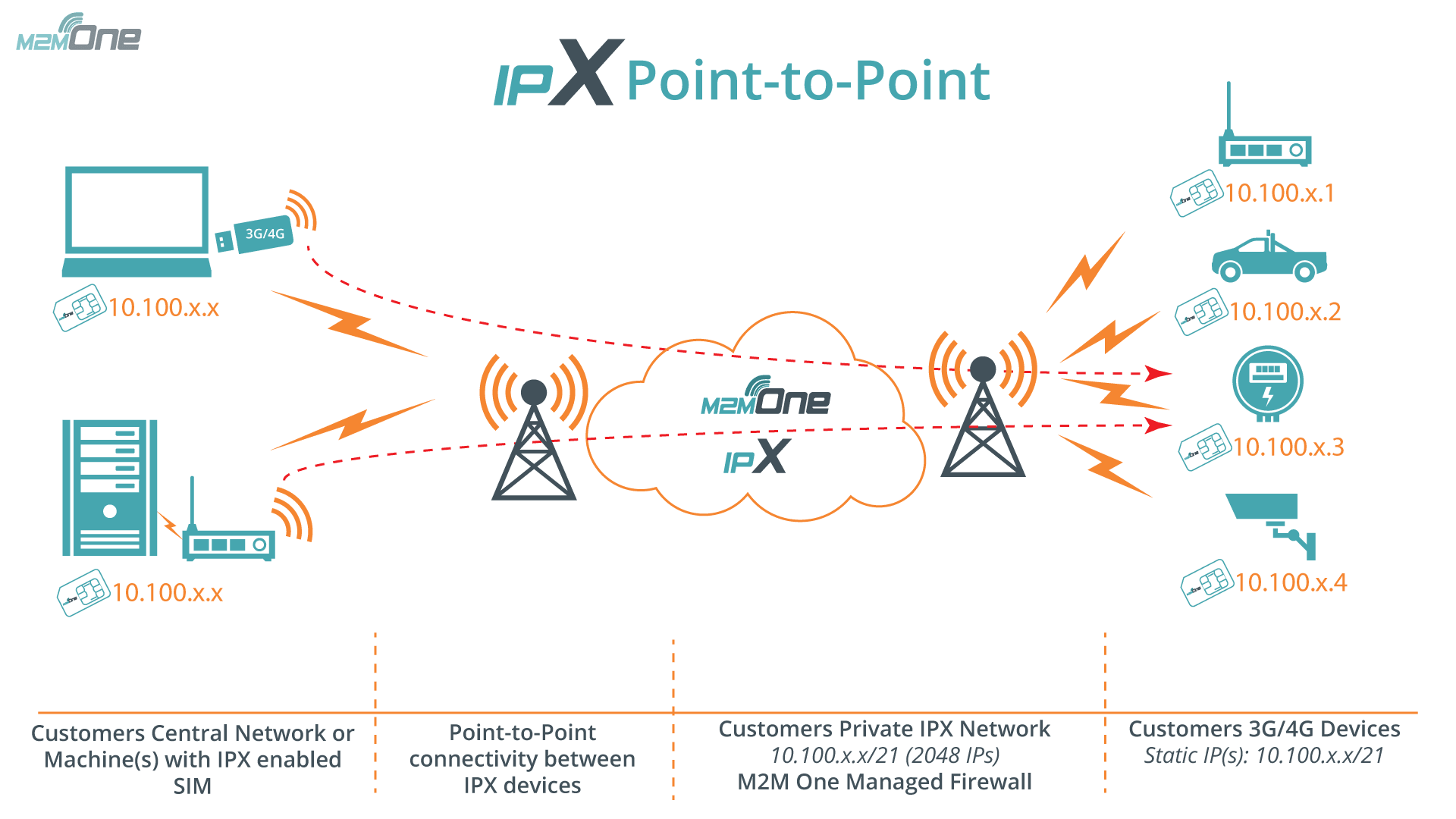 IPX-Diagram-v2 | M2MOne NZ